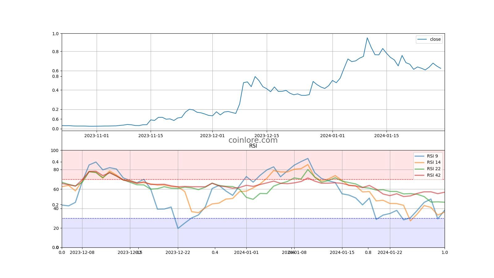 Mintlayer RSI indicator