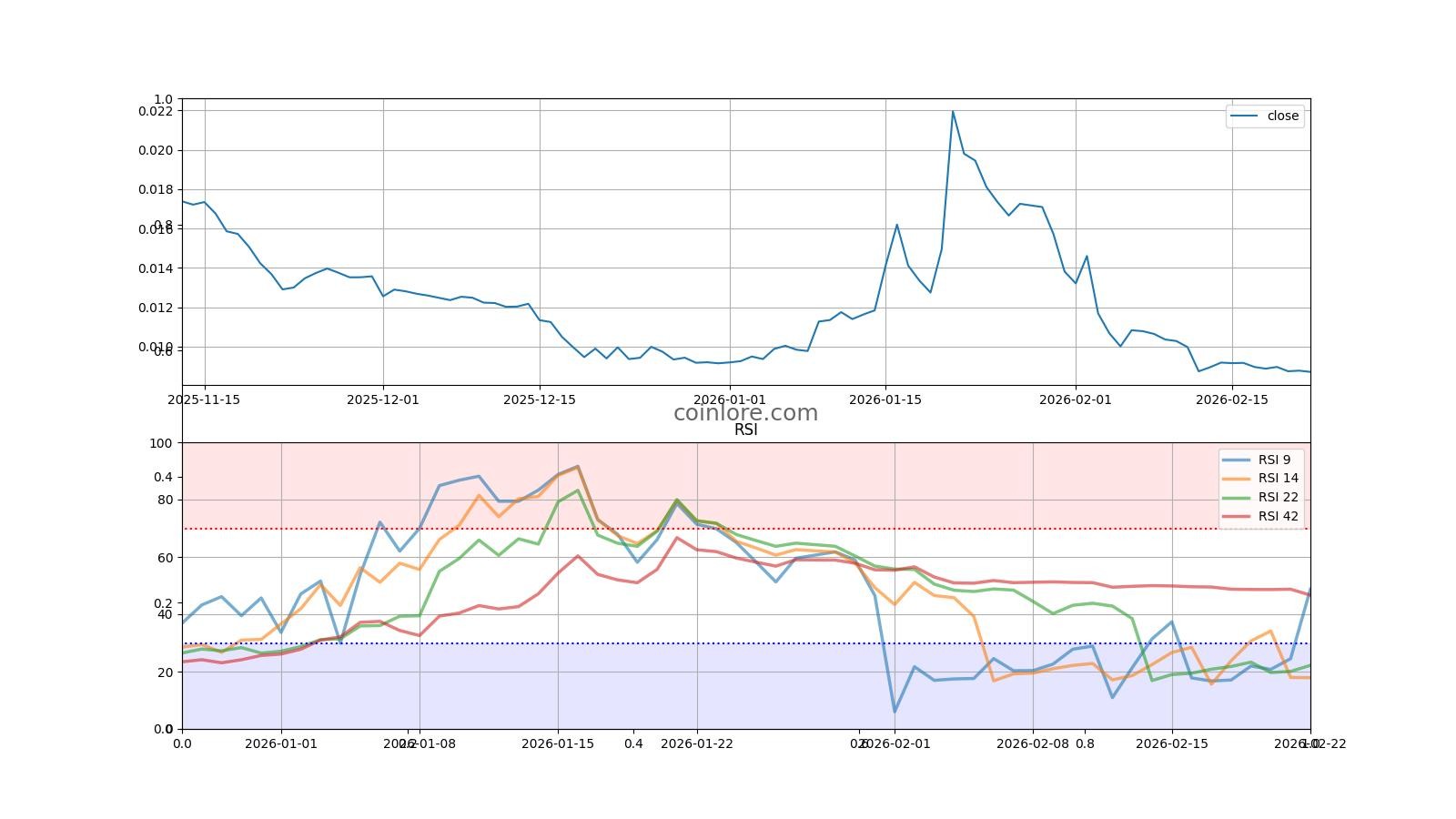 Mintlayer RSI indicator