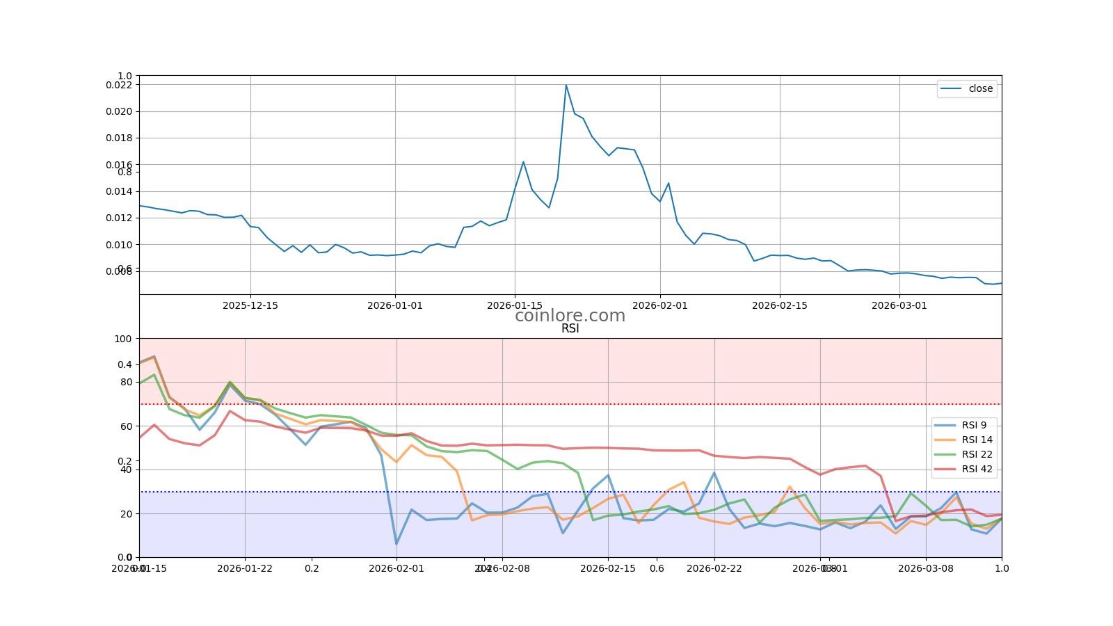 Mintlayer RSI indicator