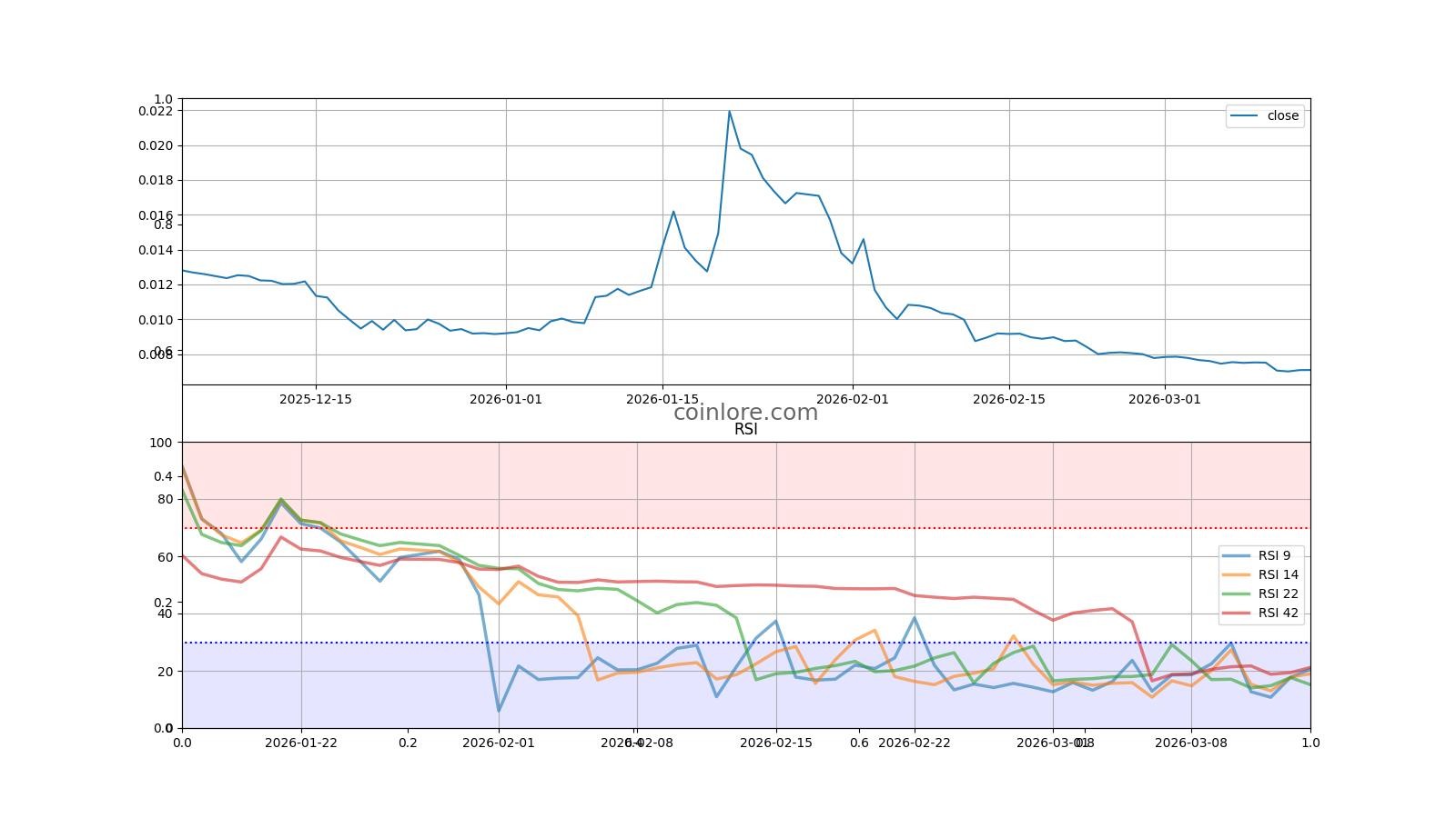 Mintlayer RSI indicator