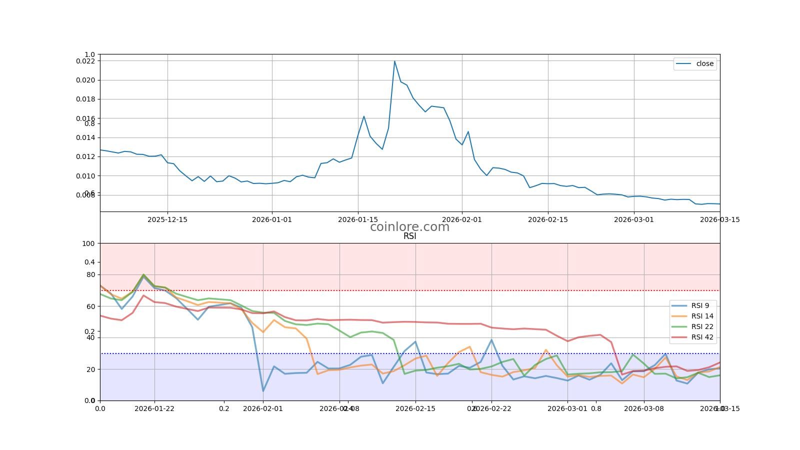 Mintlayer RSI indicator