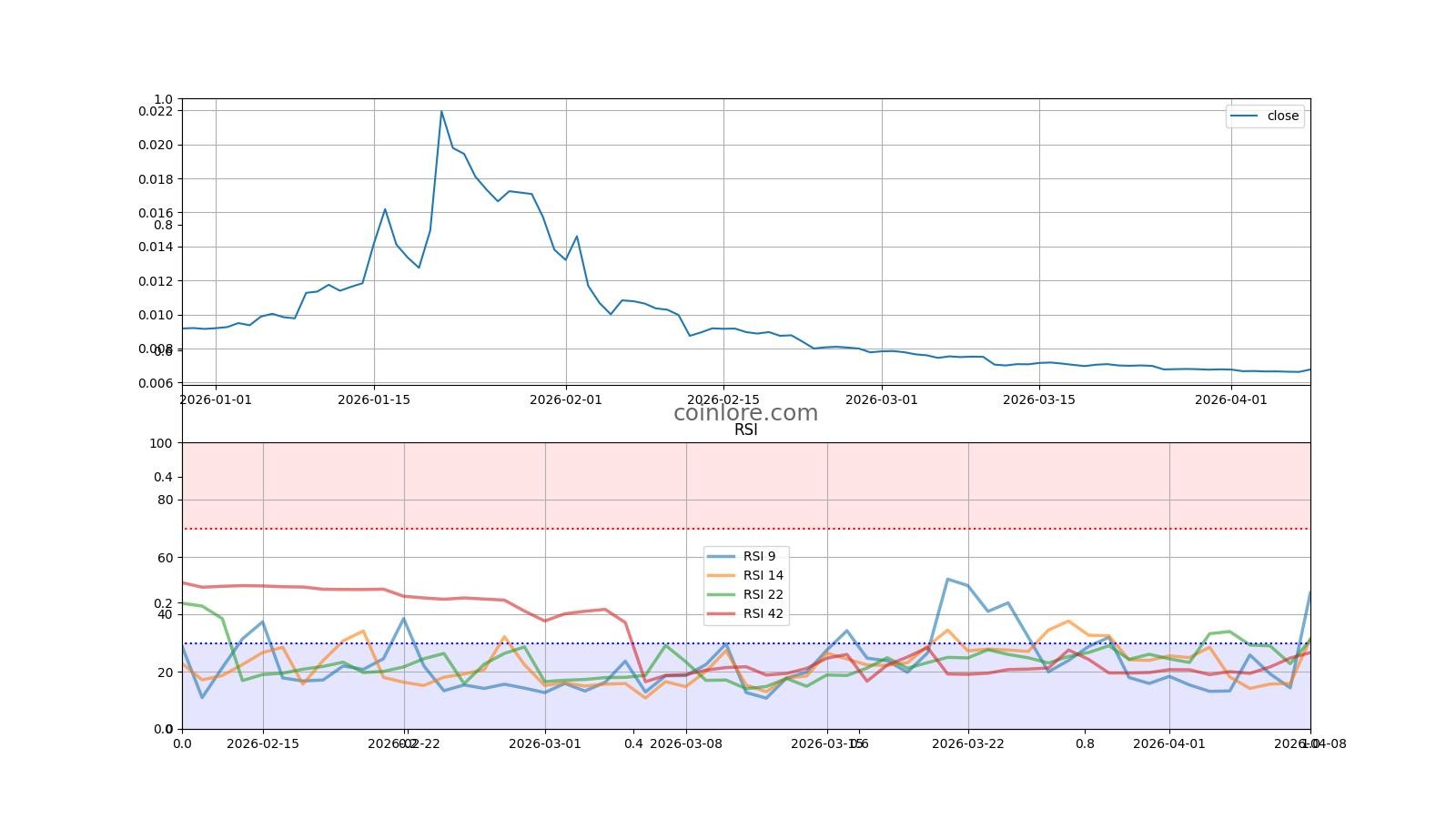 Mintlayer RSI indicator