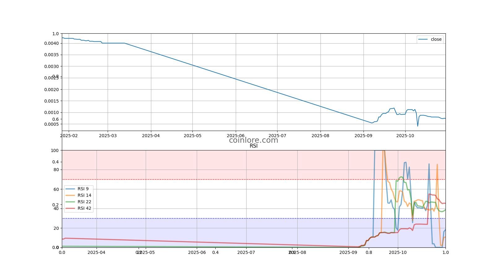 MintMe.com Coin RSI indicator