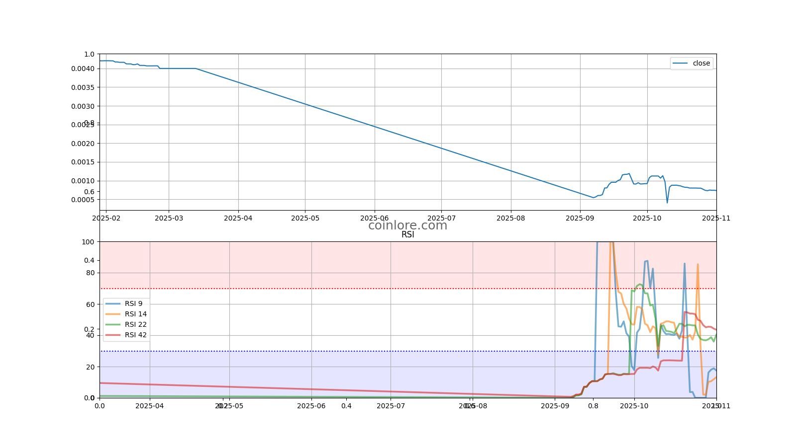 MintMe.com Coin RSI indicator
