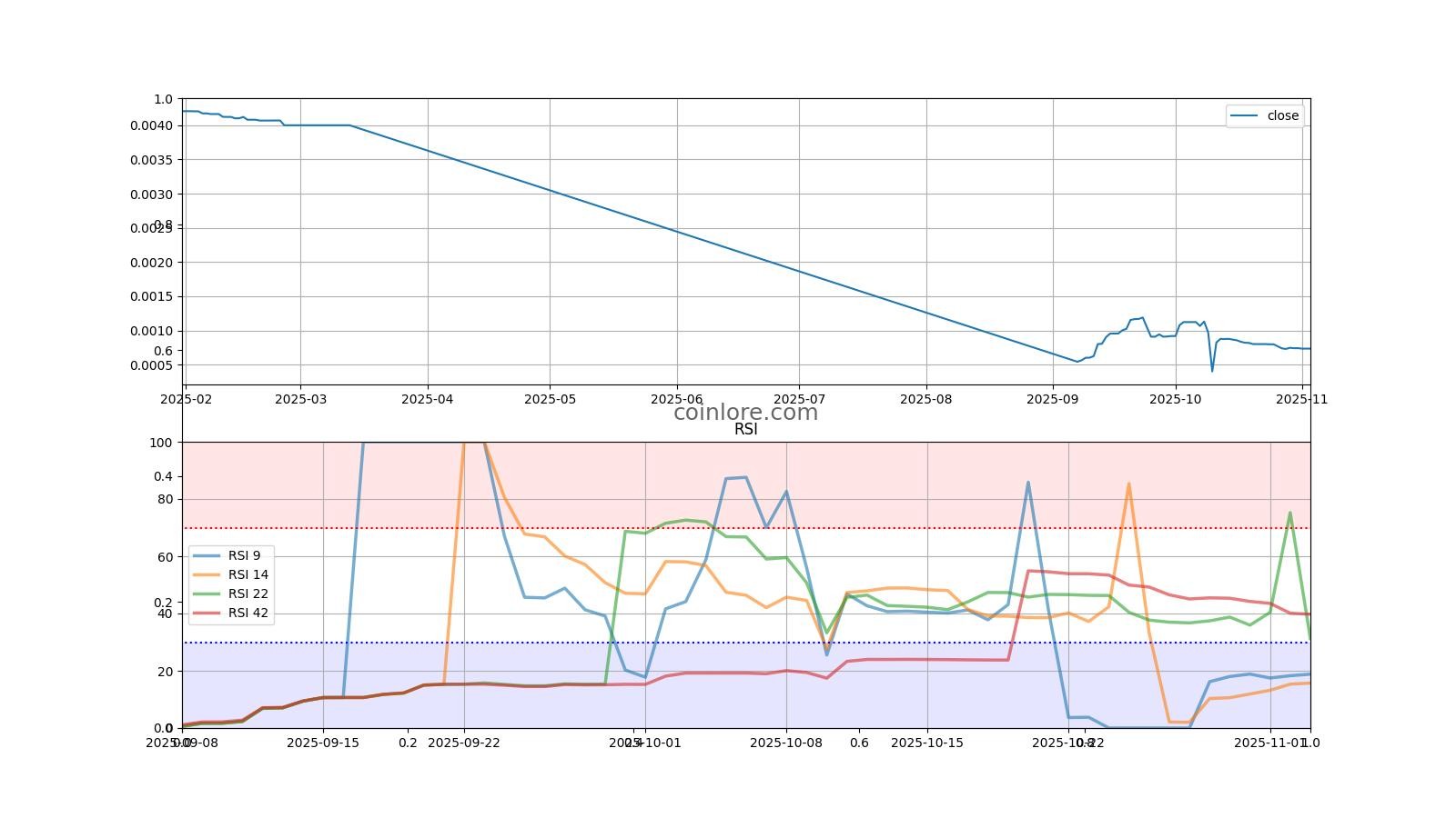 MintMe.com Coin RSI indicator