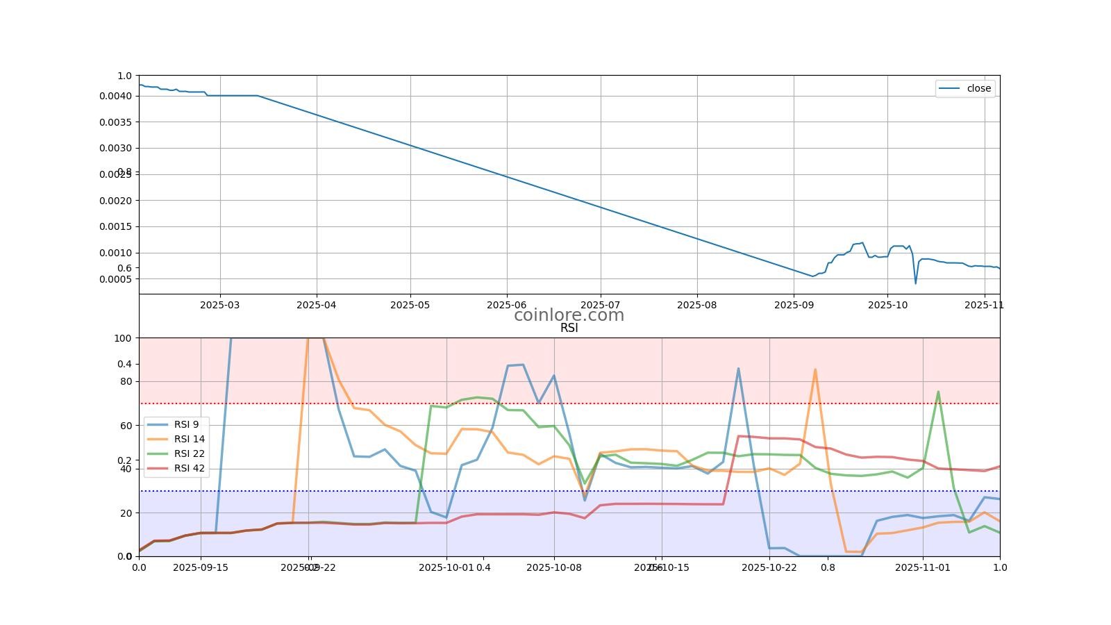 MintMe.com Coin RSI indicator