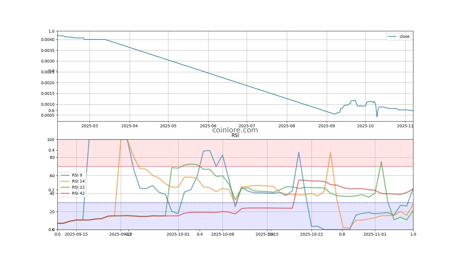 MintMe.com Coin RSI indicator