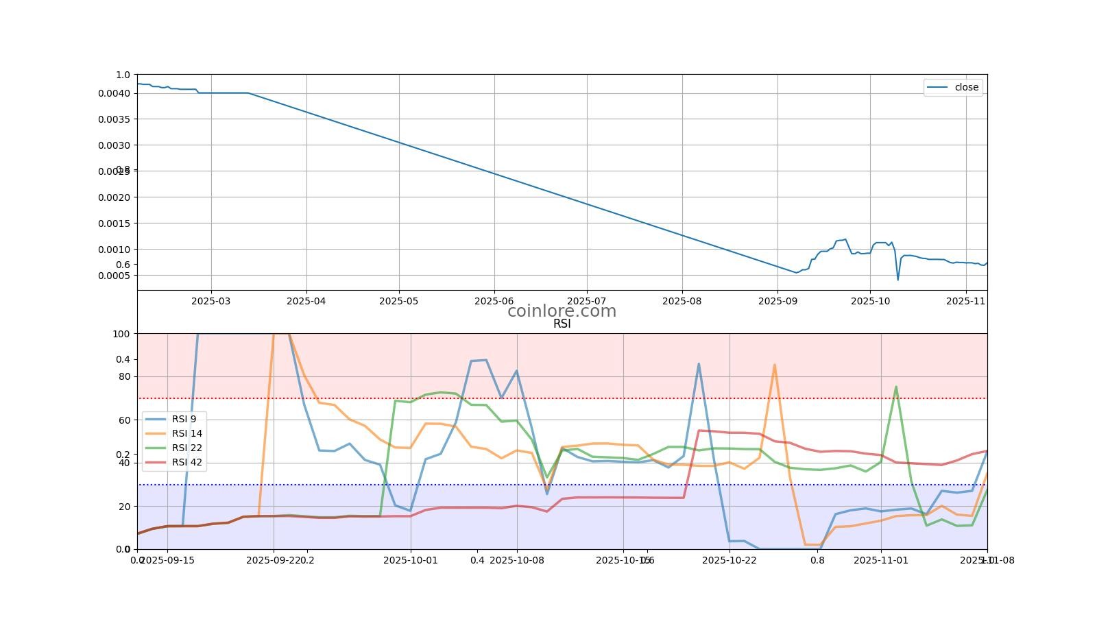MintMe.com Coin RSI indicator