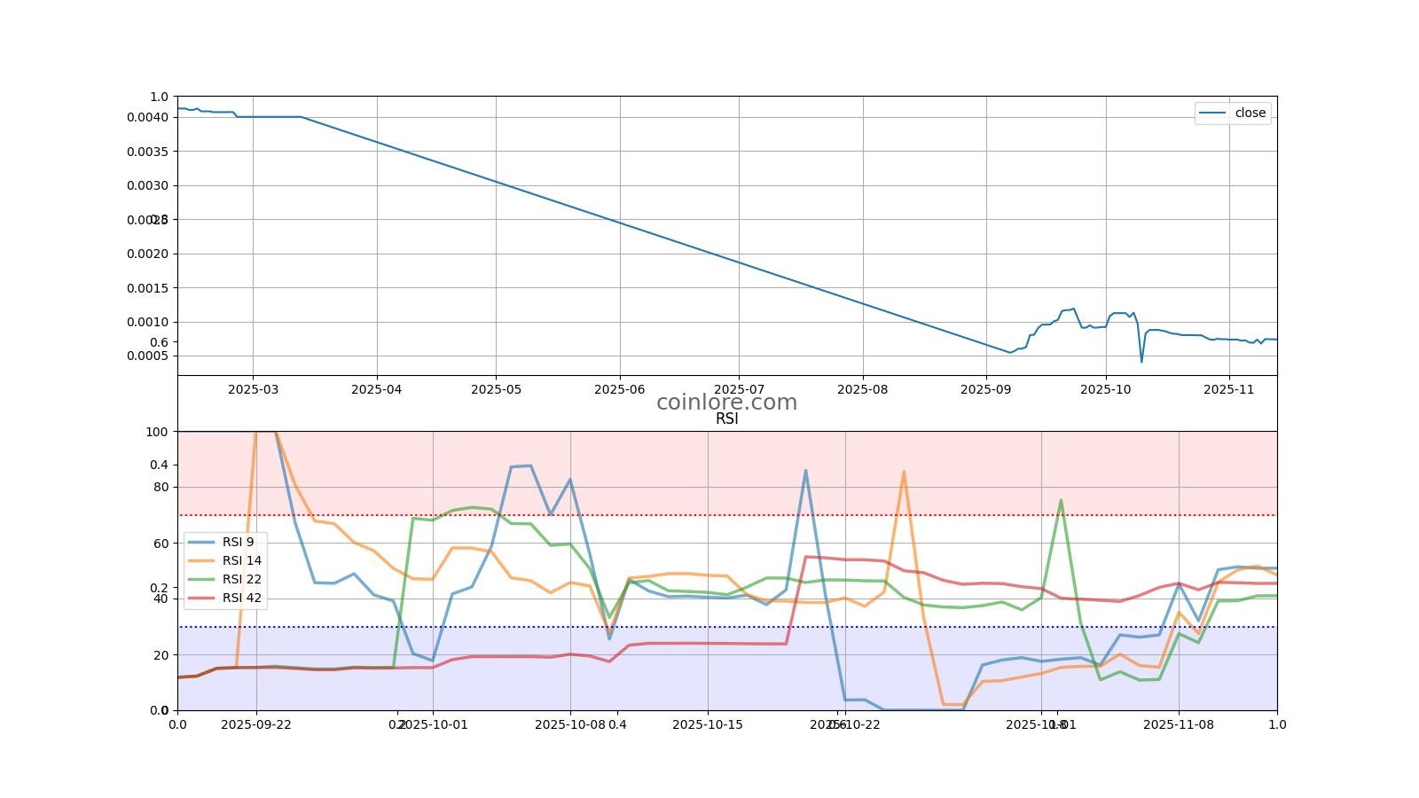 MintMe.com Coin RSI indicator
