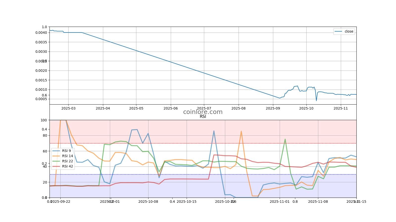 MintMe.com Coin RSI indicator