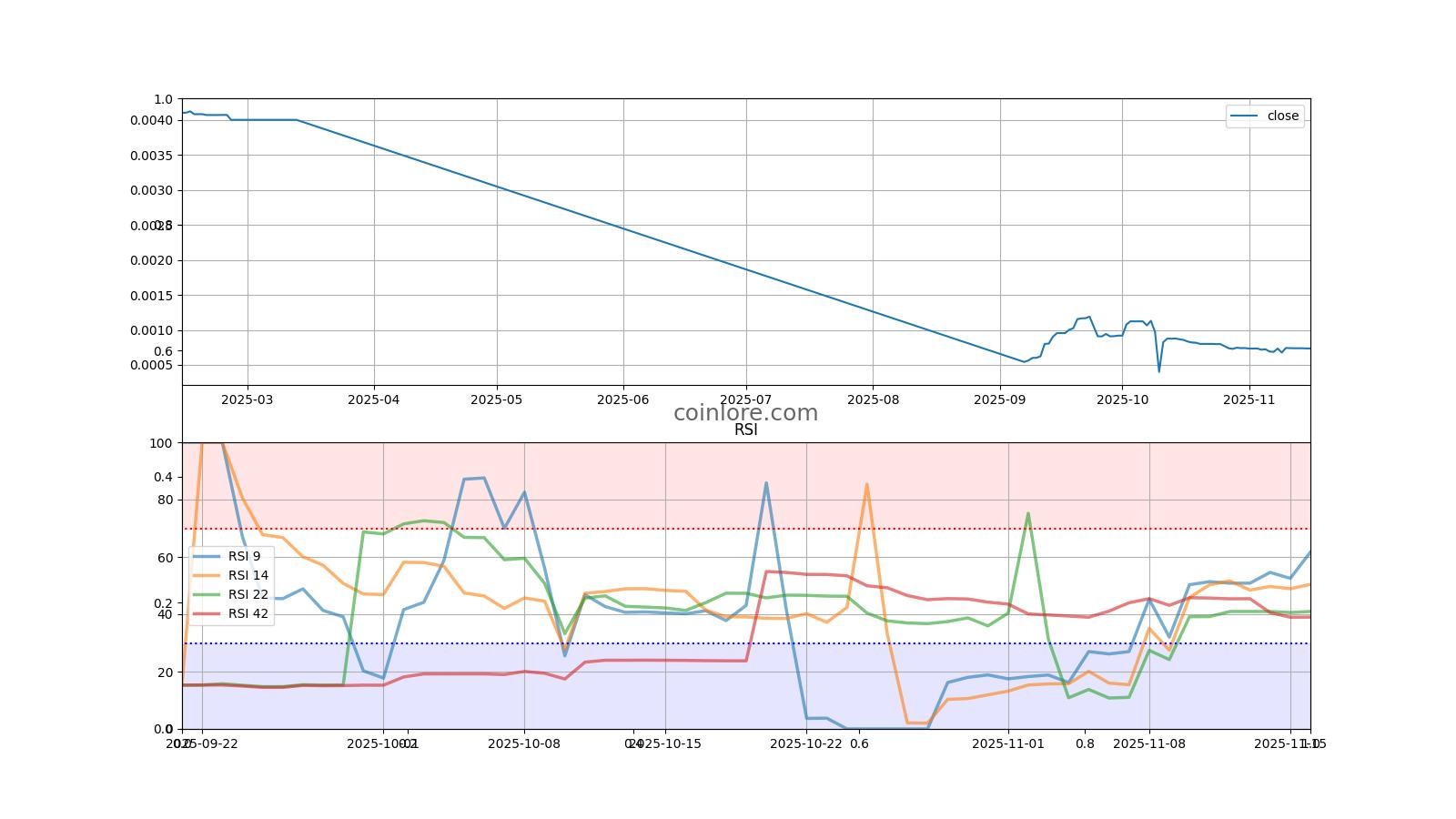 MintMe.com Coin RSI indicator