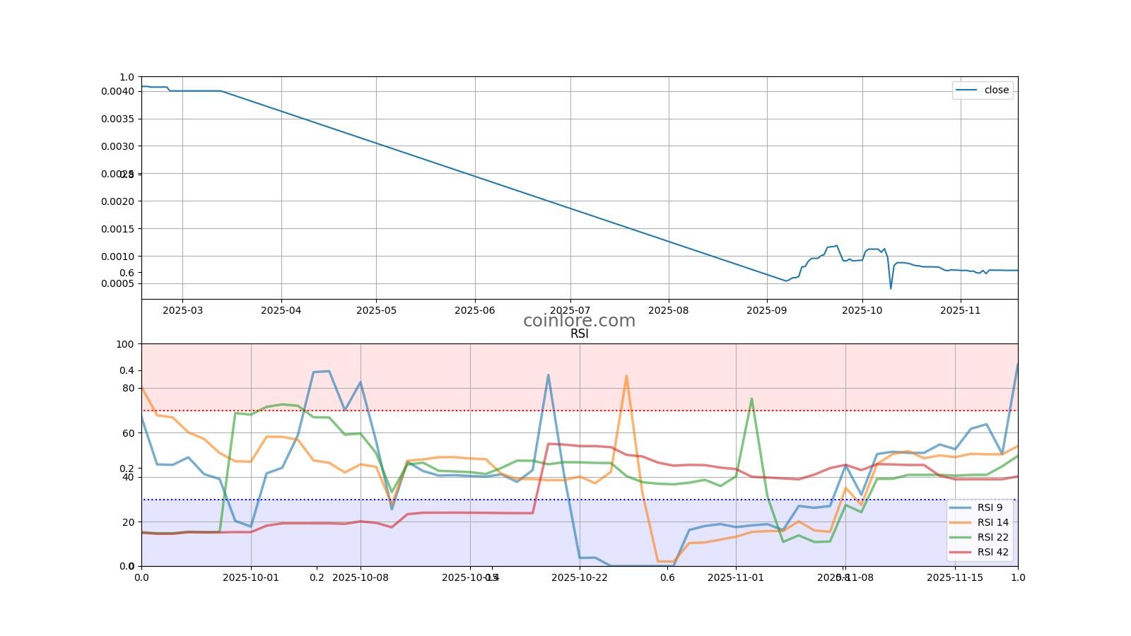 MintMe.com Coin RSI indicator