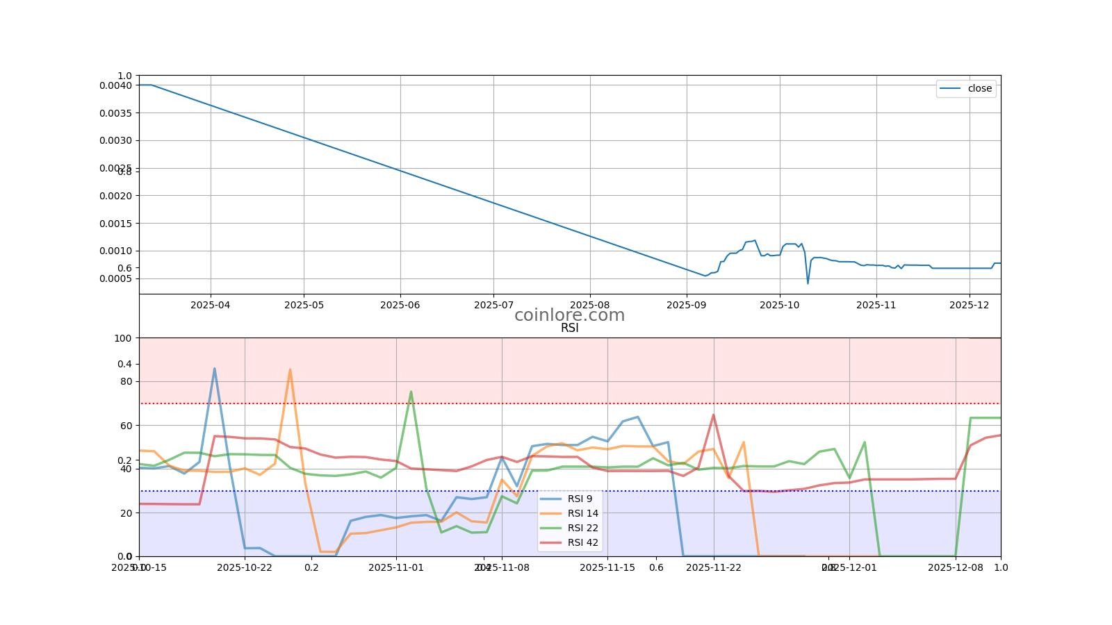 MintMe.com Coin RSI indicator
