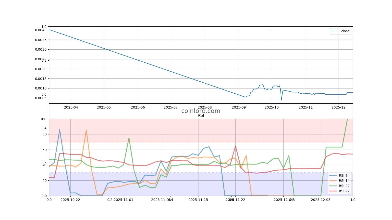 MintMe.com Coin RSI indicator