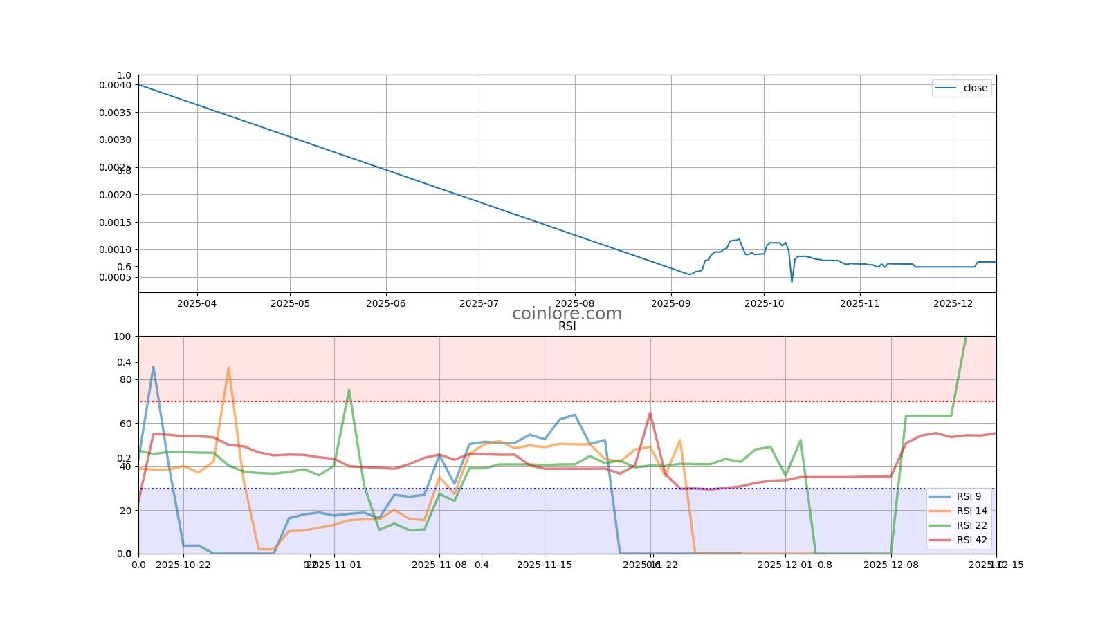 MintMe.com Coin RSI indicator
