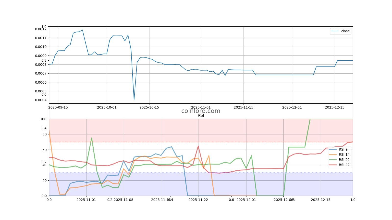 MintMe.com Coin RSI indicator