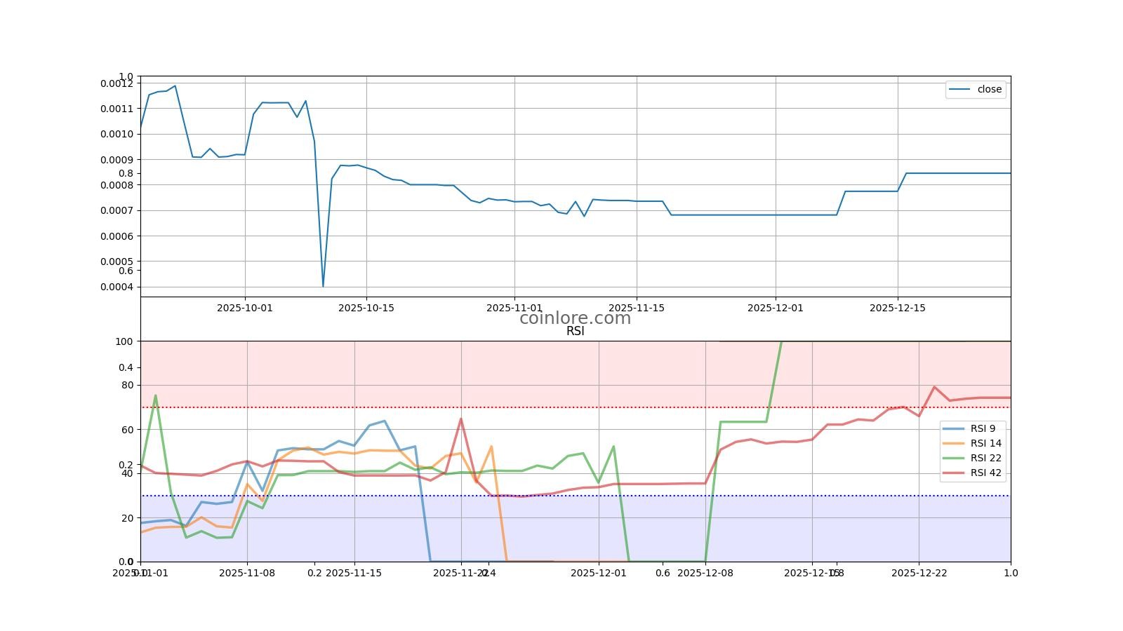 MintMe.com Coin RSI indicator