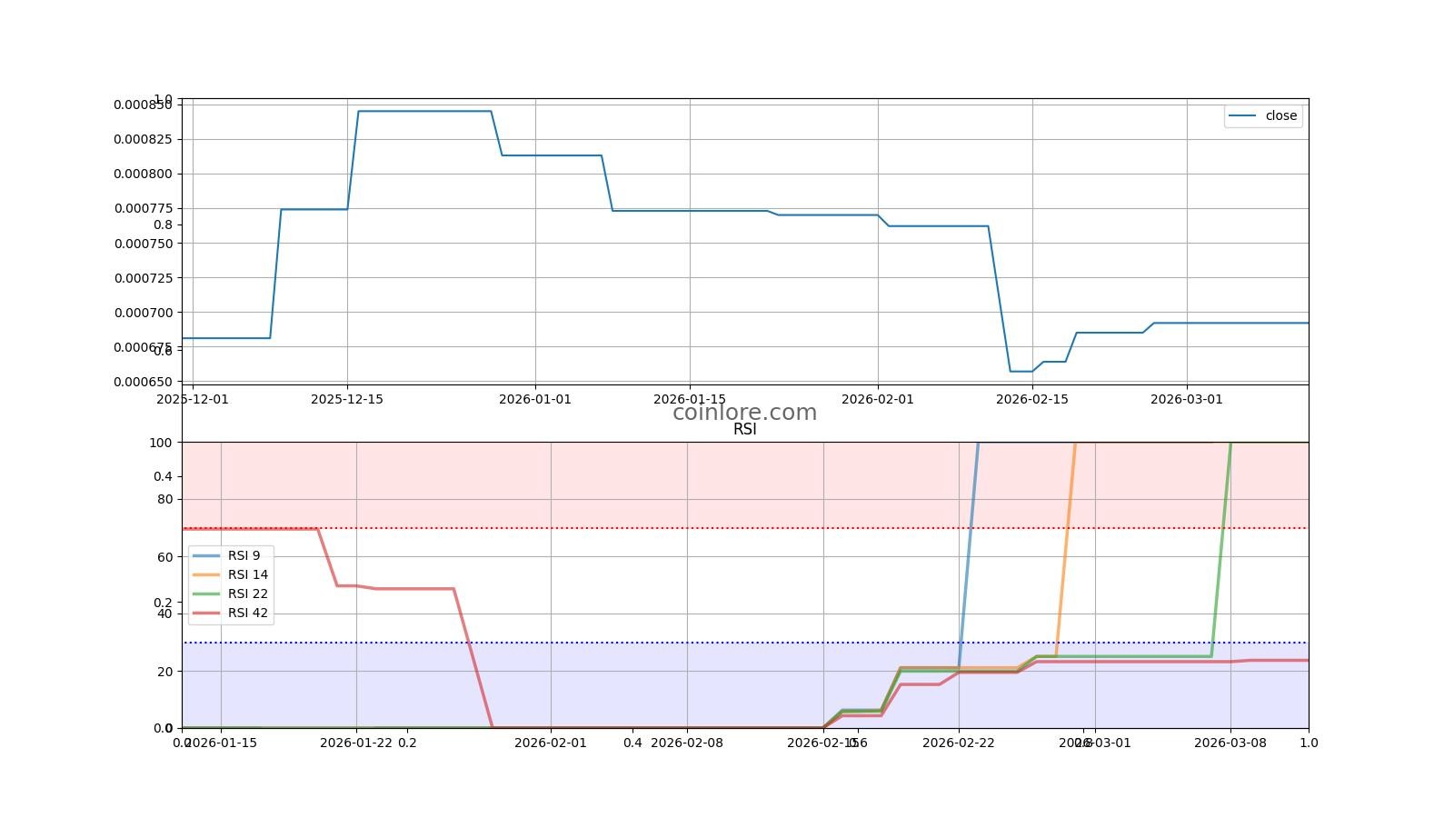 MintMe.com Coin RSI indicator