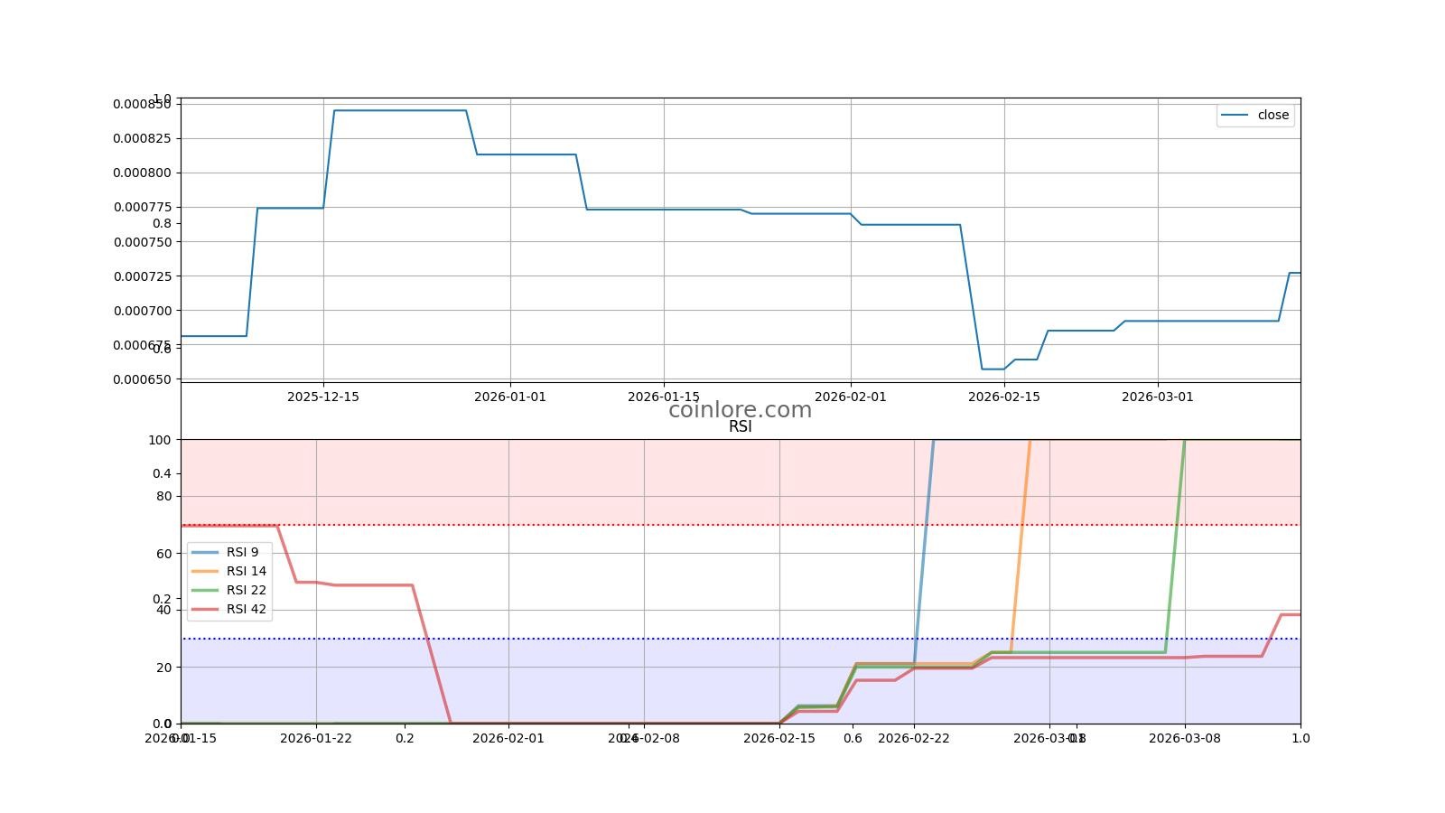 MintMe.com Coin RSI indicator