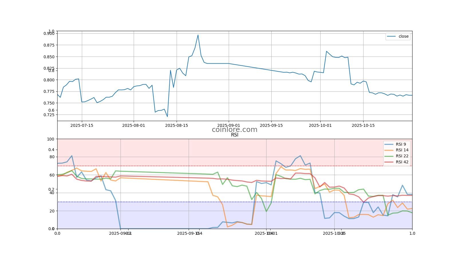 Minto RSI indicator