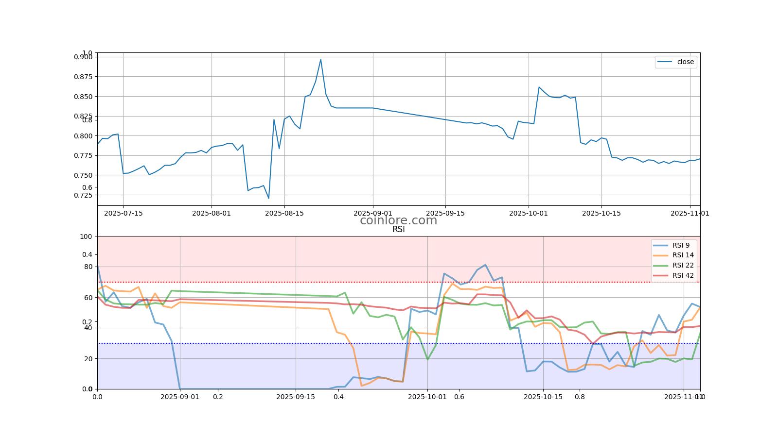 Minto RSI indicator