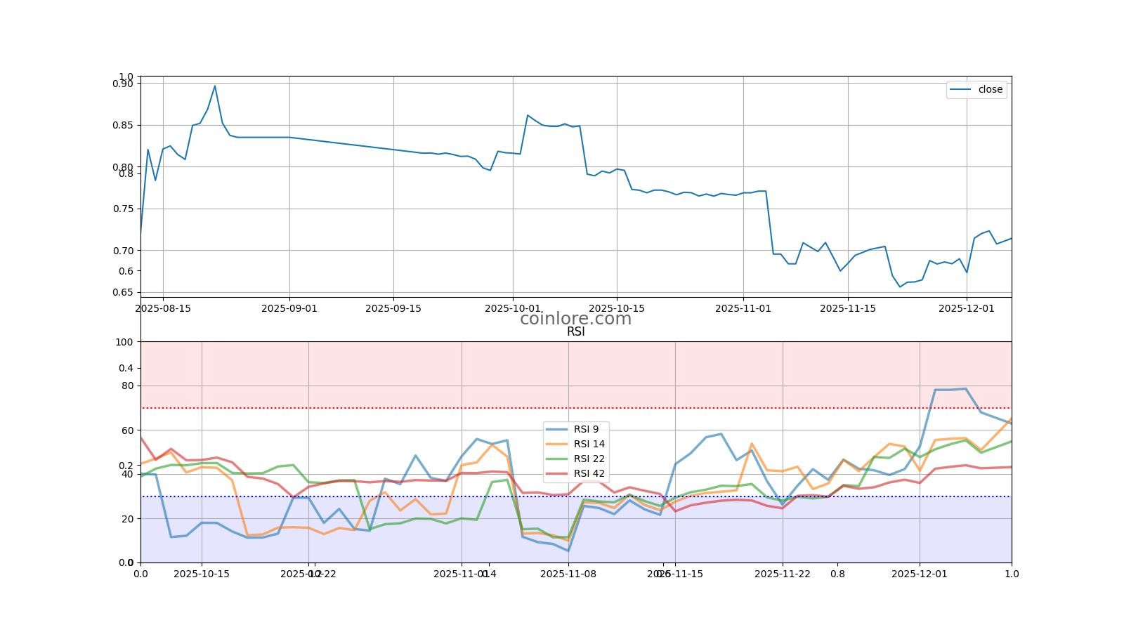 Minto RSI indicator