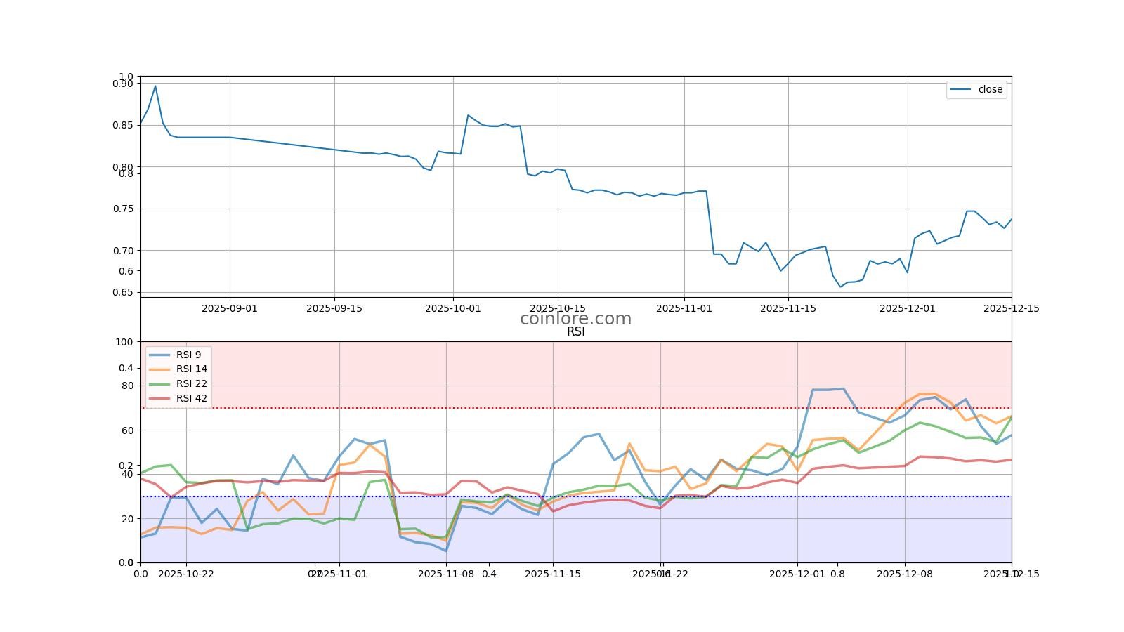 Minto RSI indicator