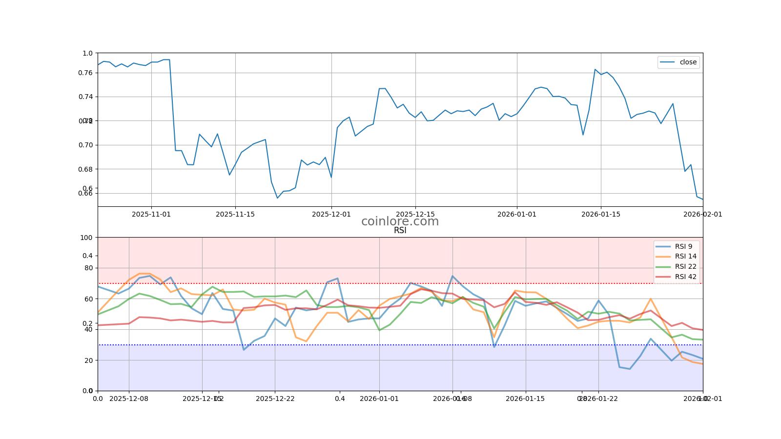 Minto RSI indicator