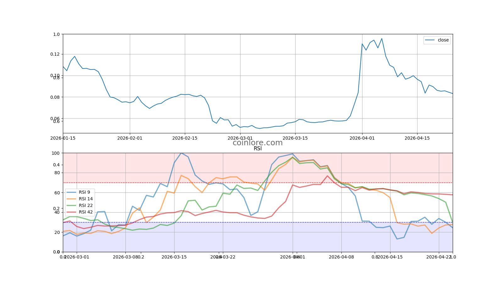 Minutes Network Token RSI indicator