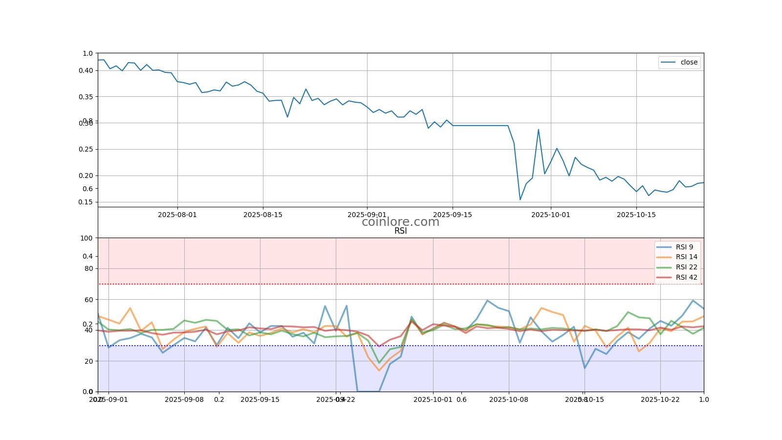 Minutes Network Token RSI indicator