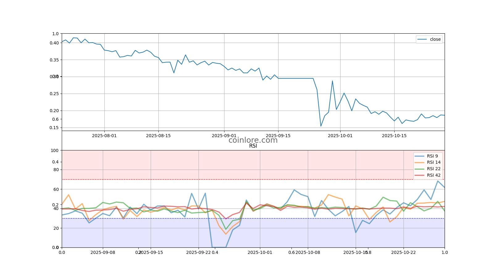 Minutes Network Token RSI indicator