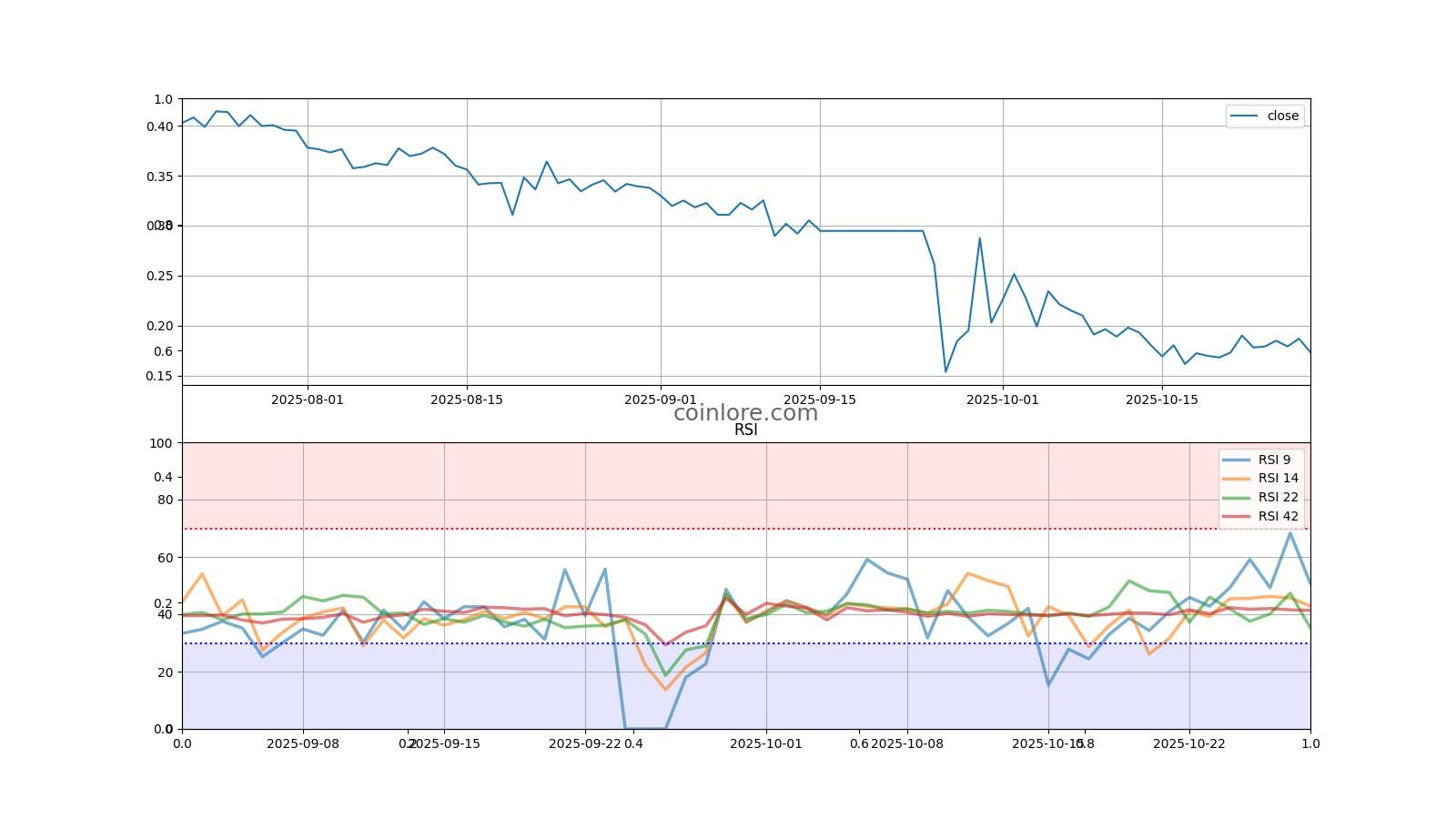 Minutes Network Token RSI indicator