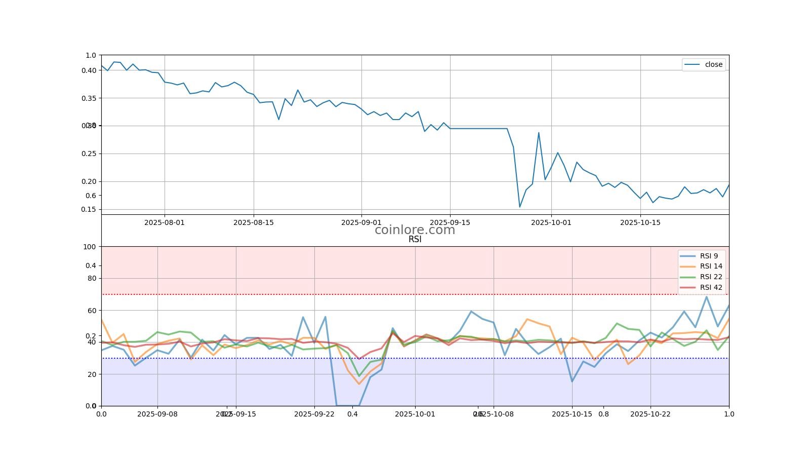 Minutes Network Token RSI indicator