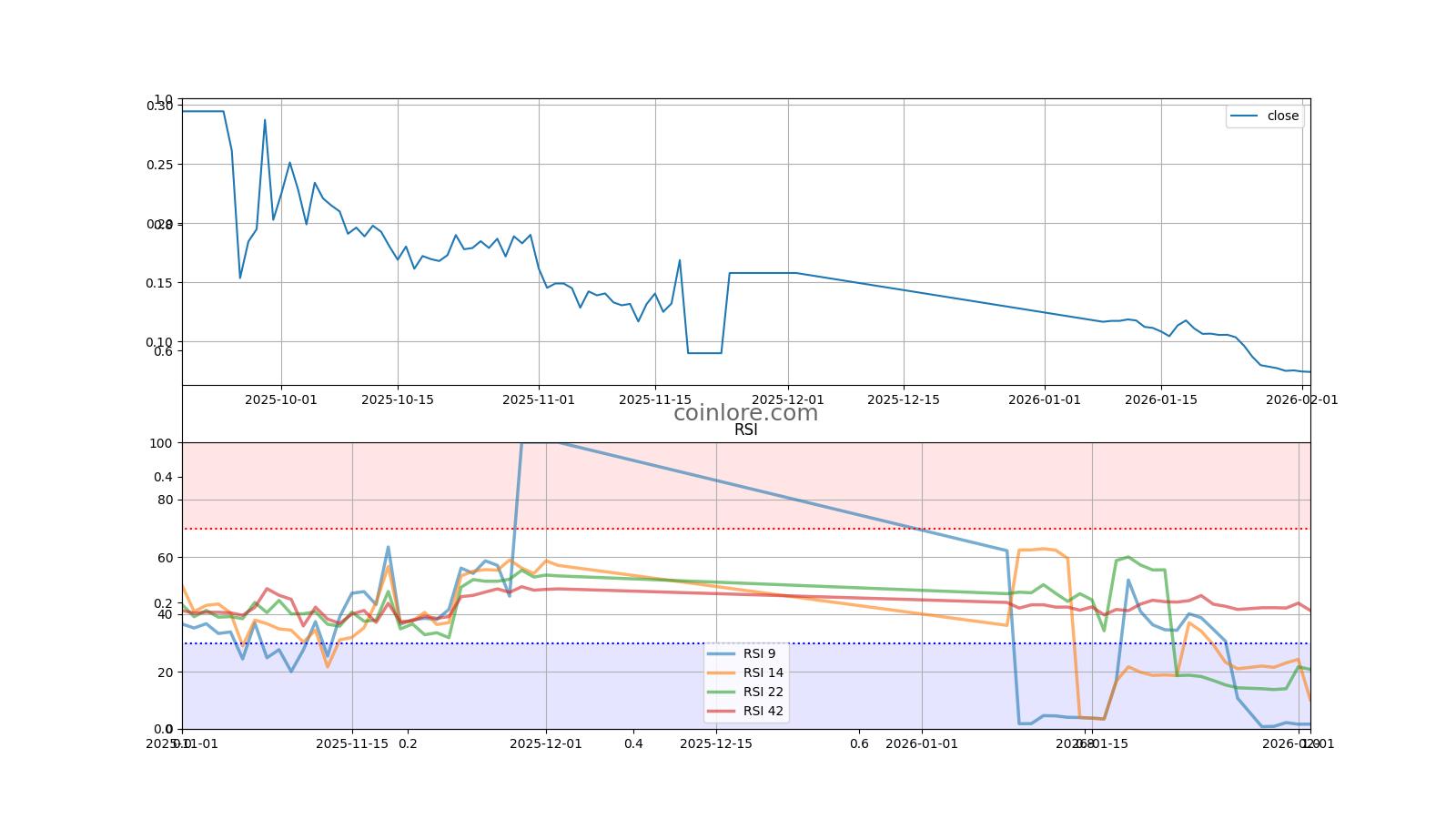 Minutes Network Token RSI indicator