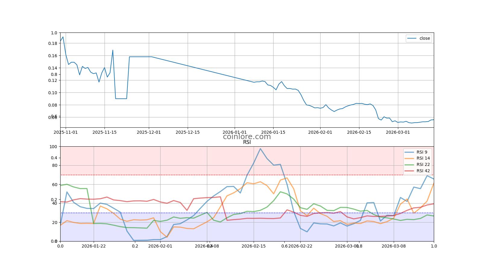 Minutes Network Token RSI indicator