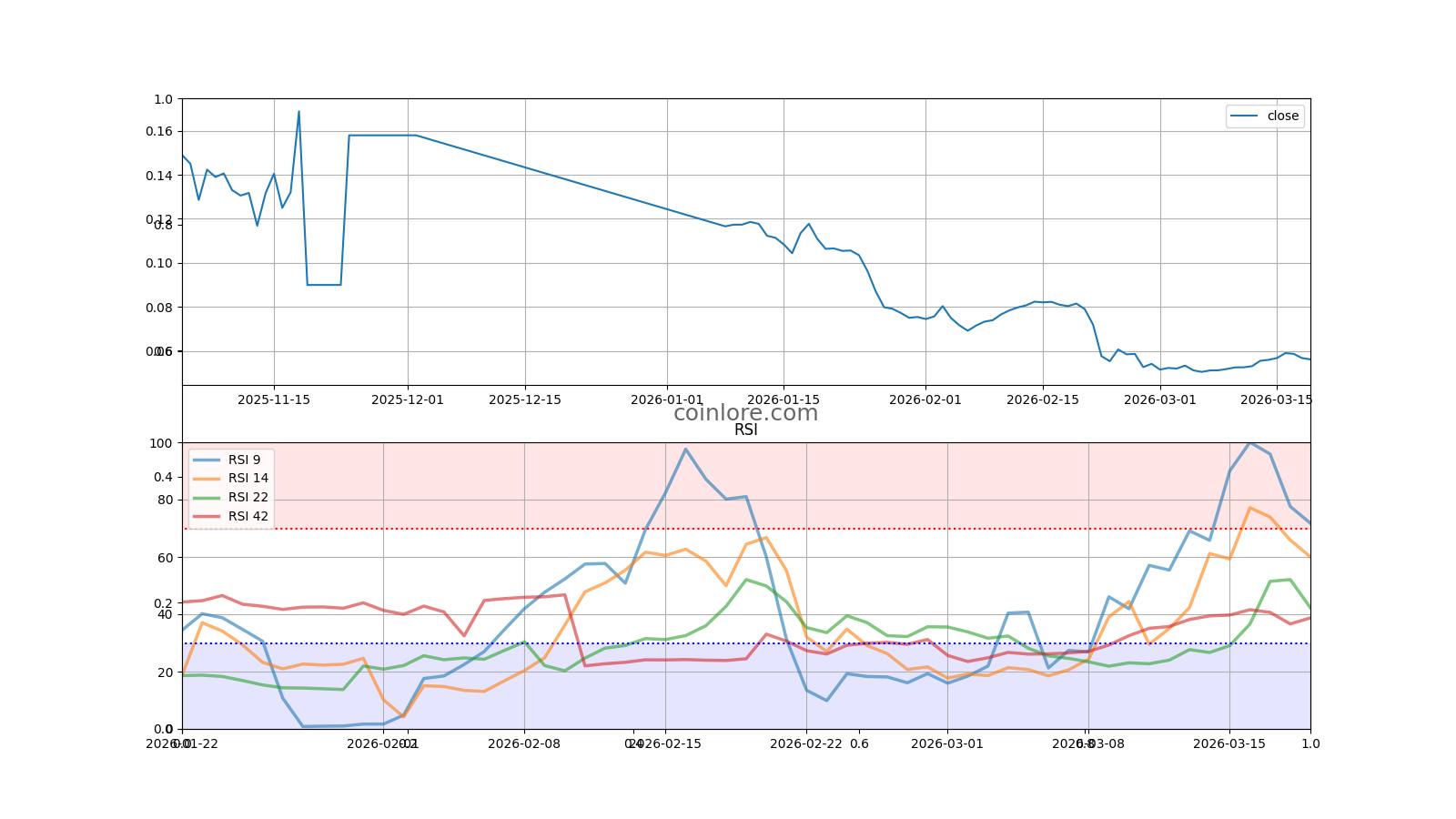 Minutes Network Token RSI indicator