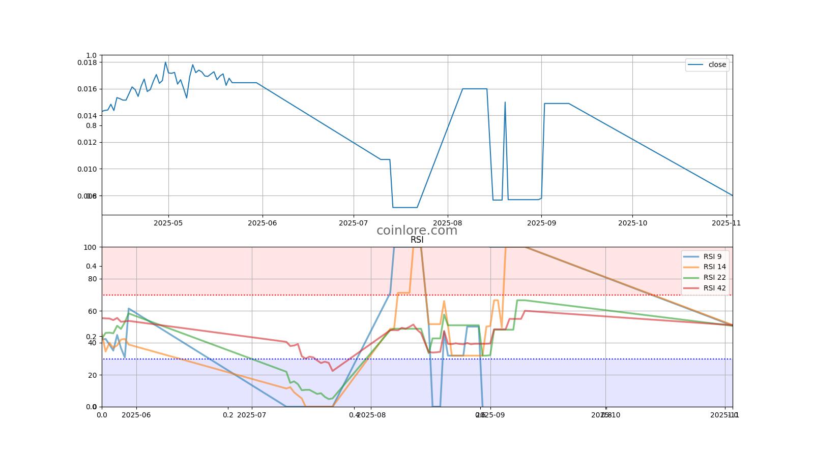 MIR COIN RSI indicator