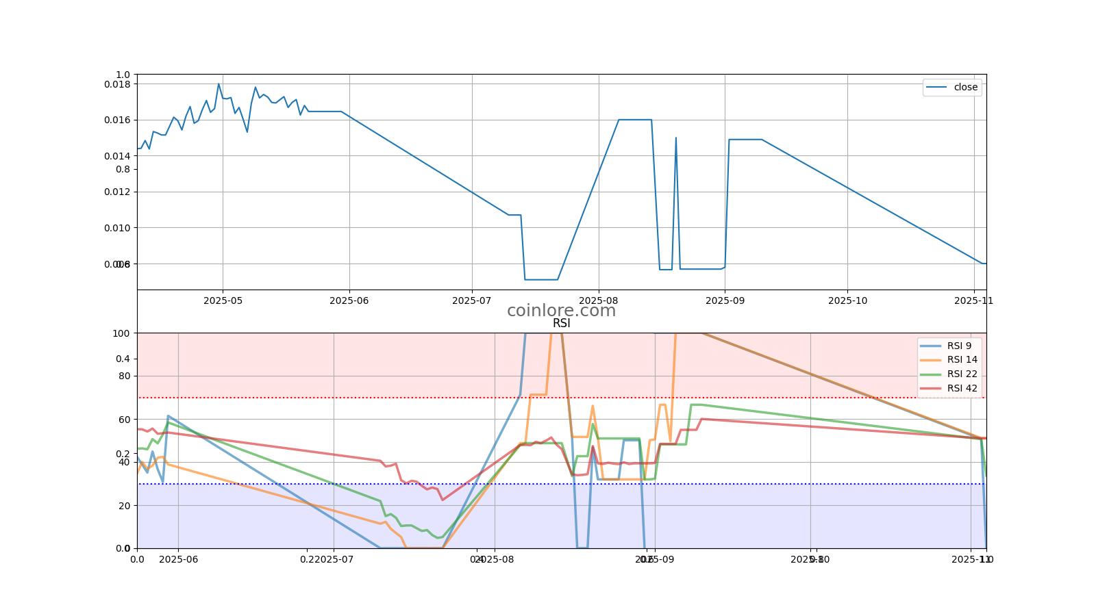 MIR COIN RSI indicator