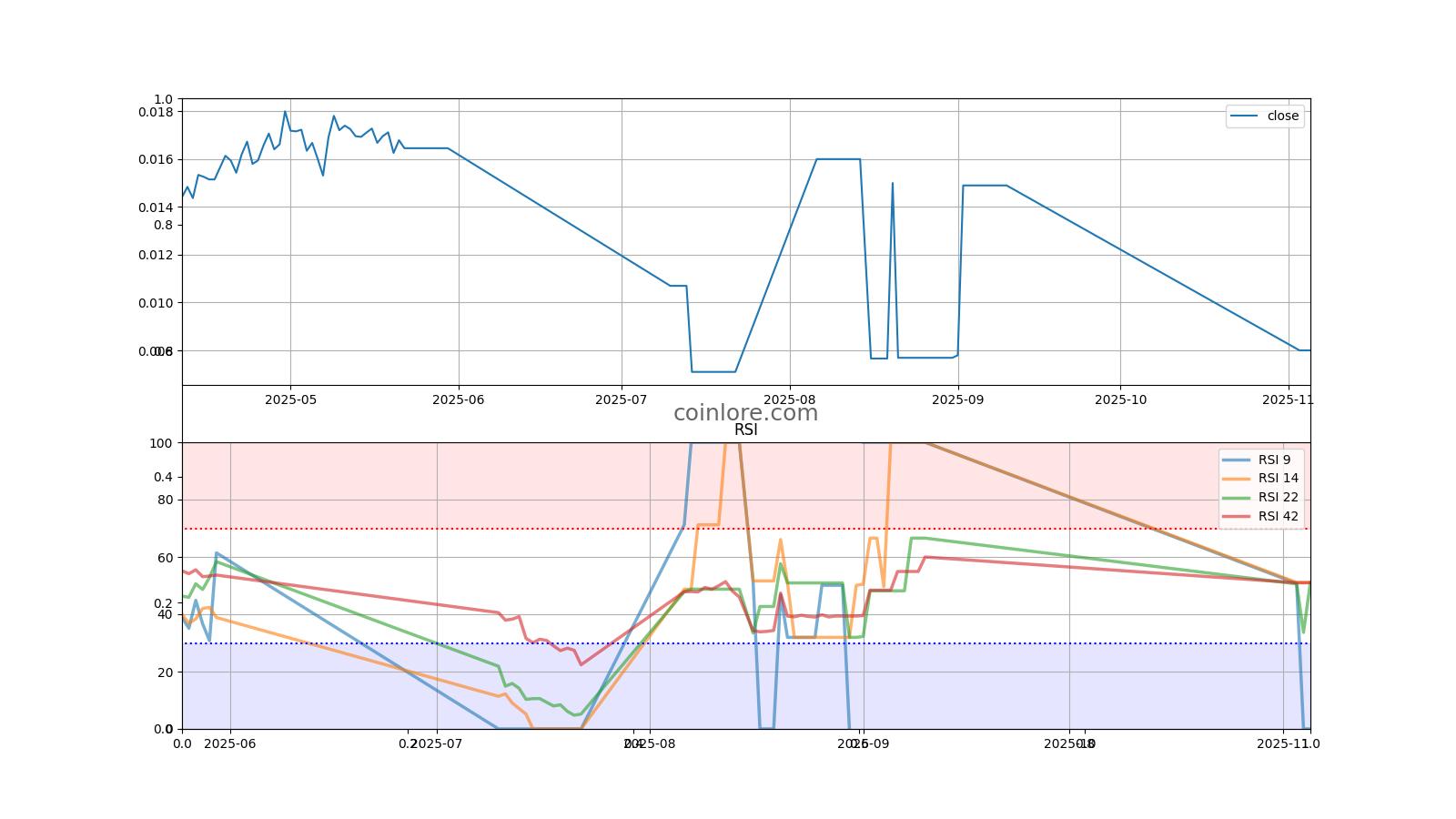 MIR COIN RSI indicator