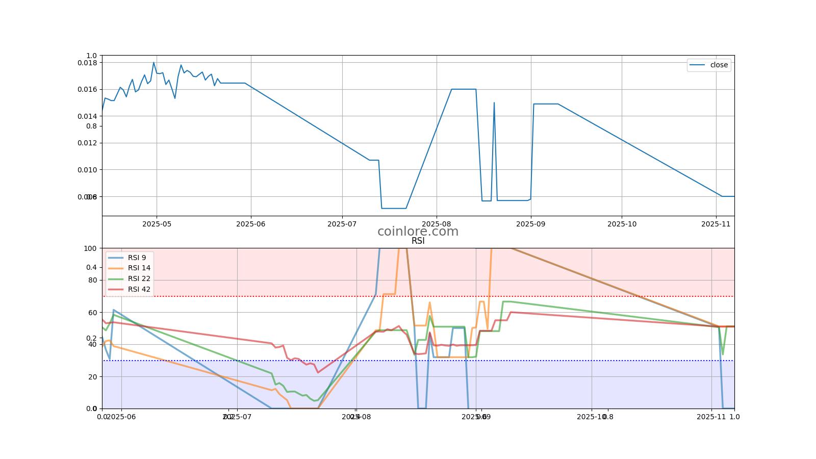 MIR COIN RSI indicator