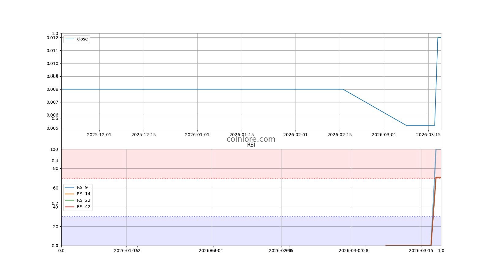 MIR COIN RSI indicator