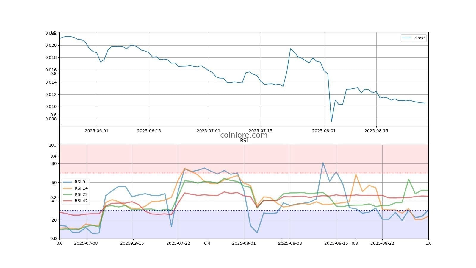 Miracle Play RSI indicator