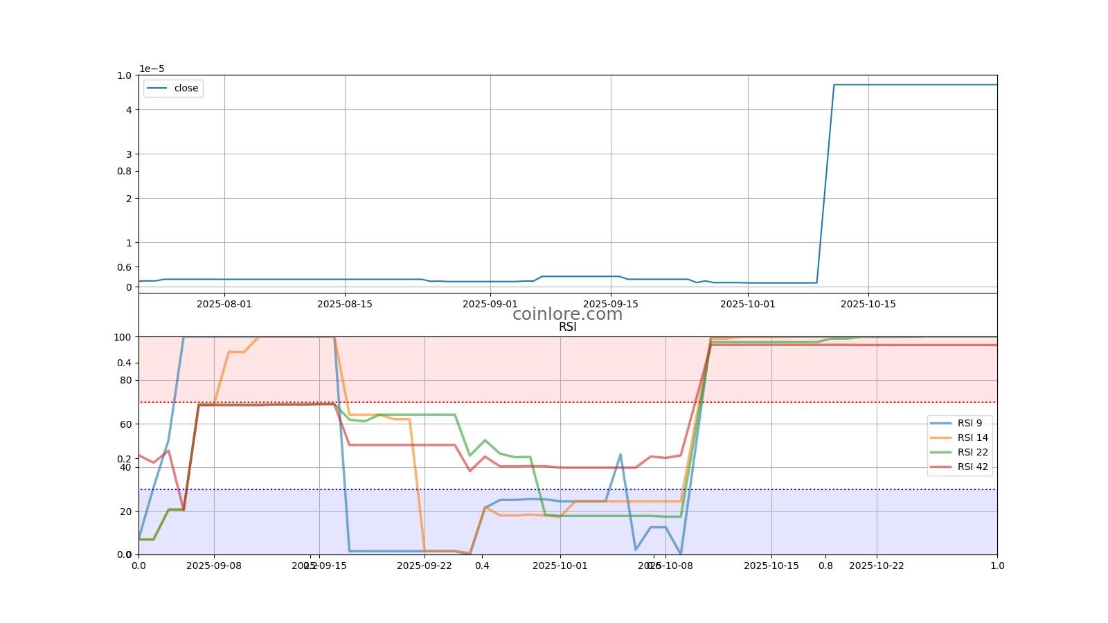 MiraQle RSI indicator