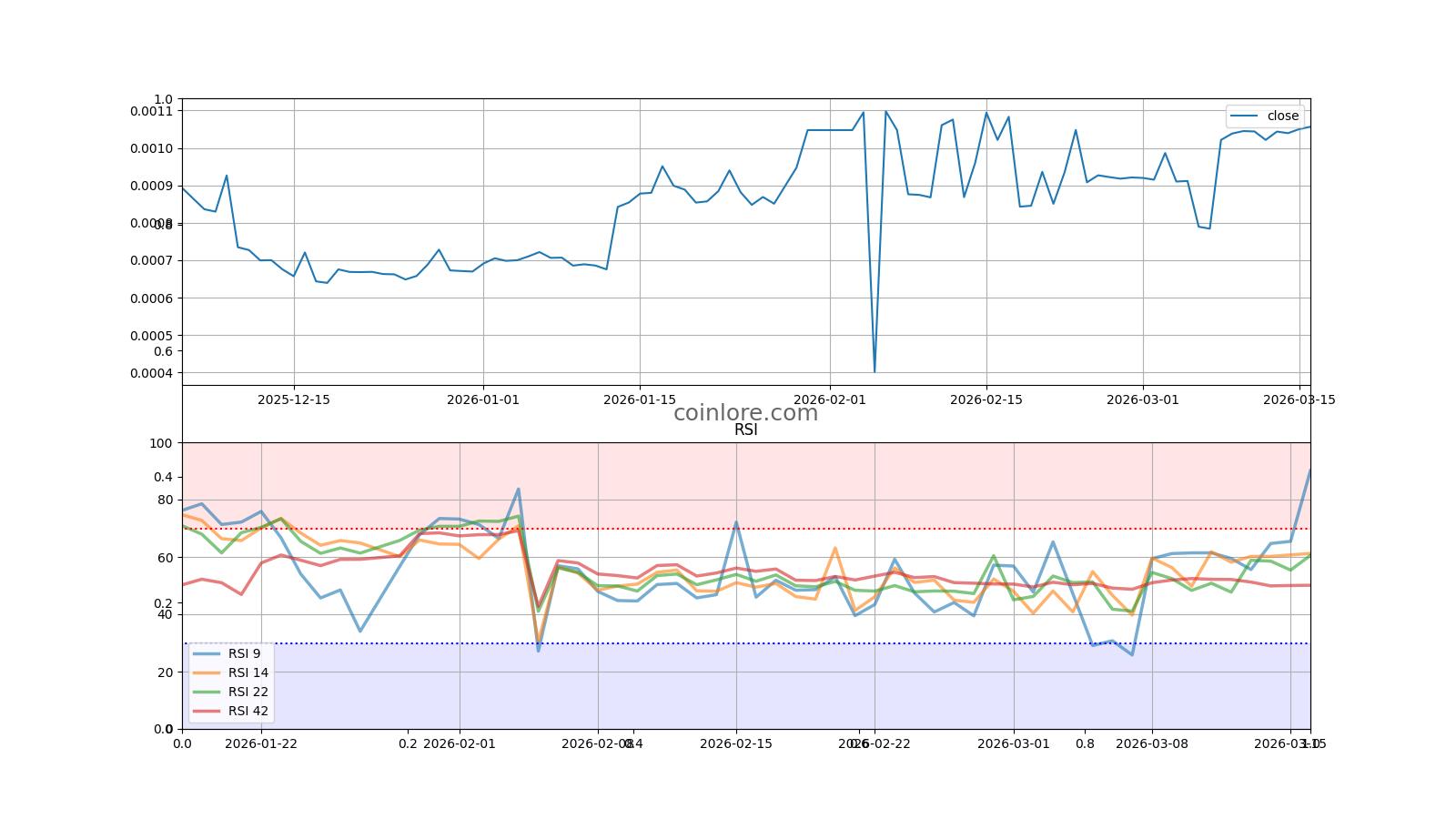 Mirocana RSI indicator