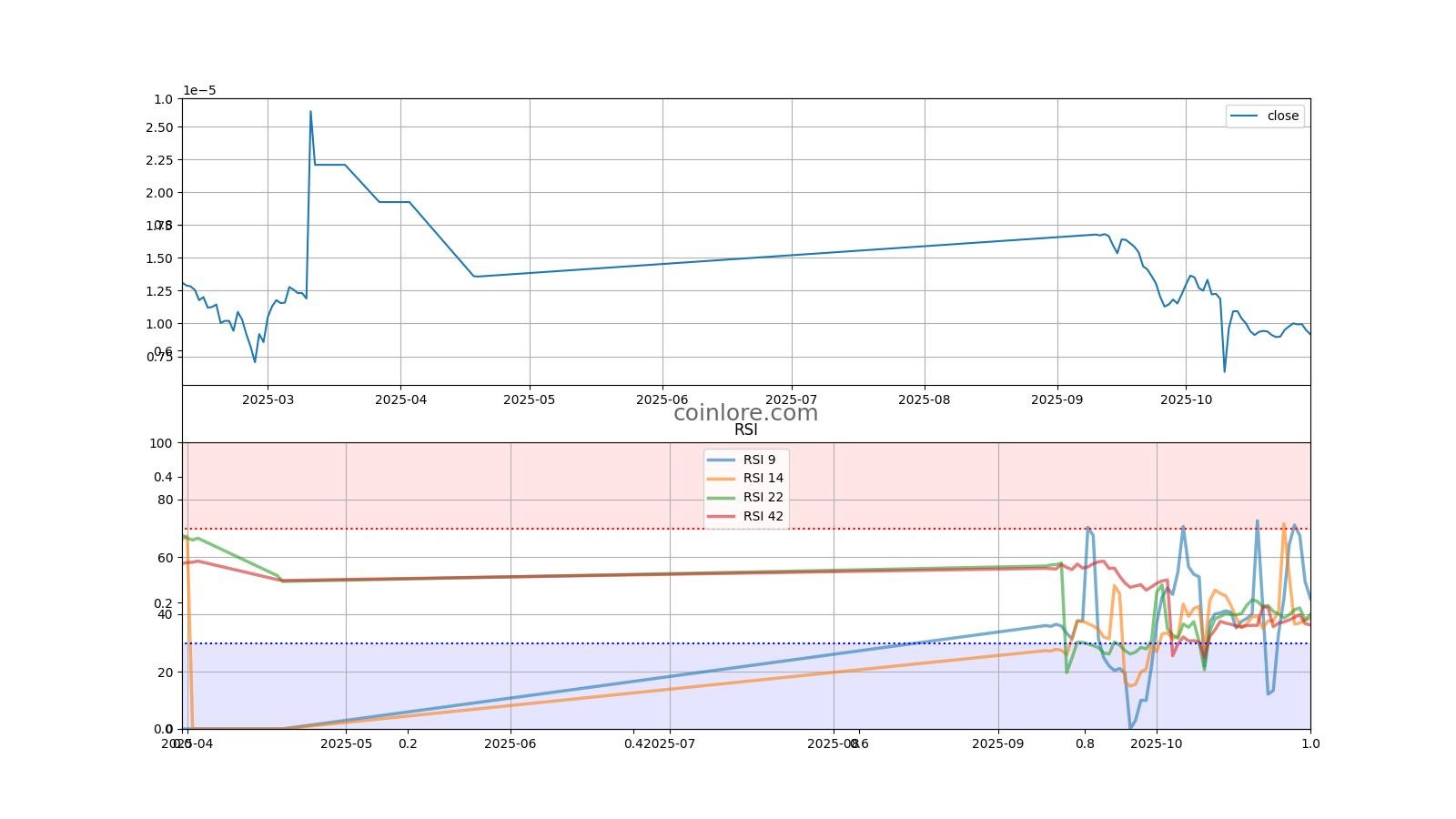 Mistery On Cro RSI indicator