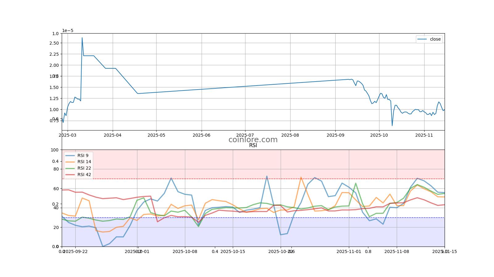 Mistery On Cro RSI indicator