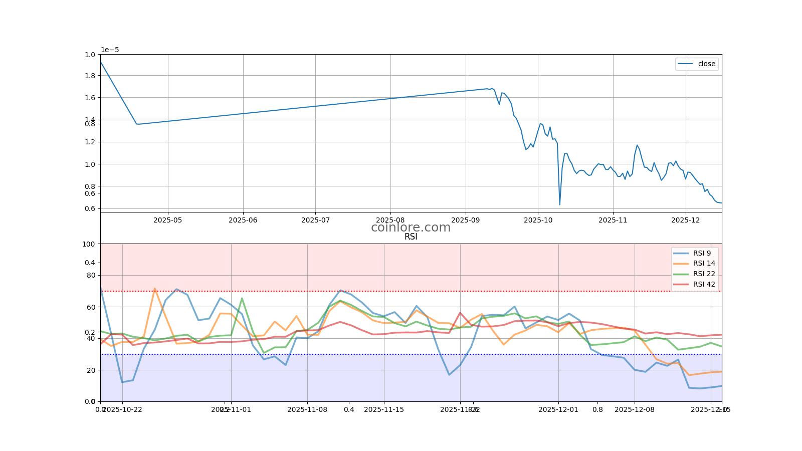Mistery On Cro RSI indicator