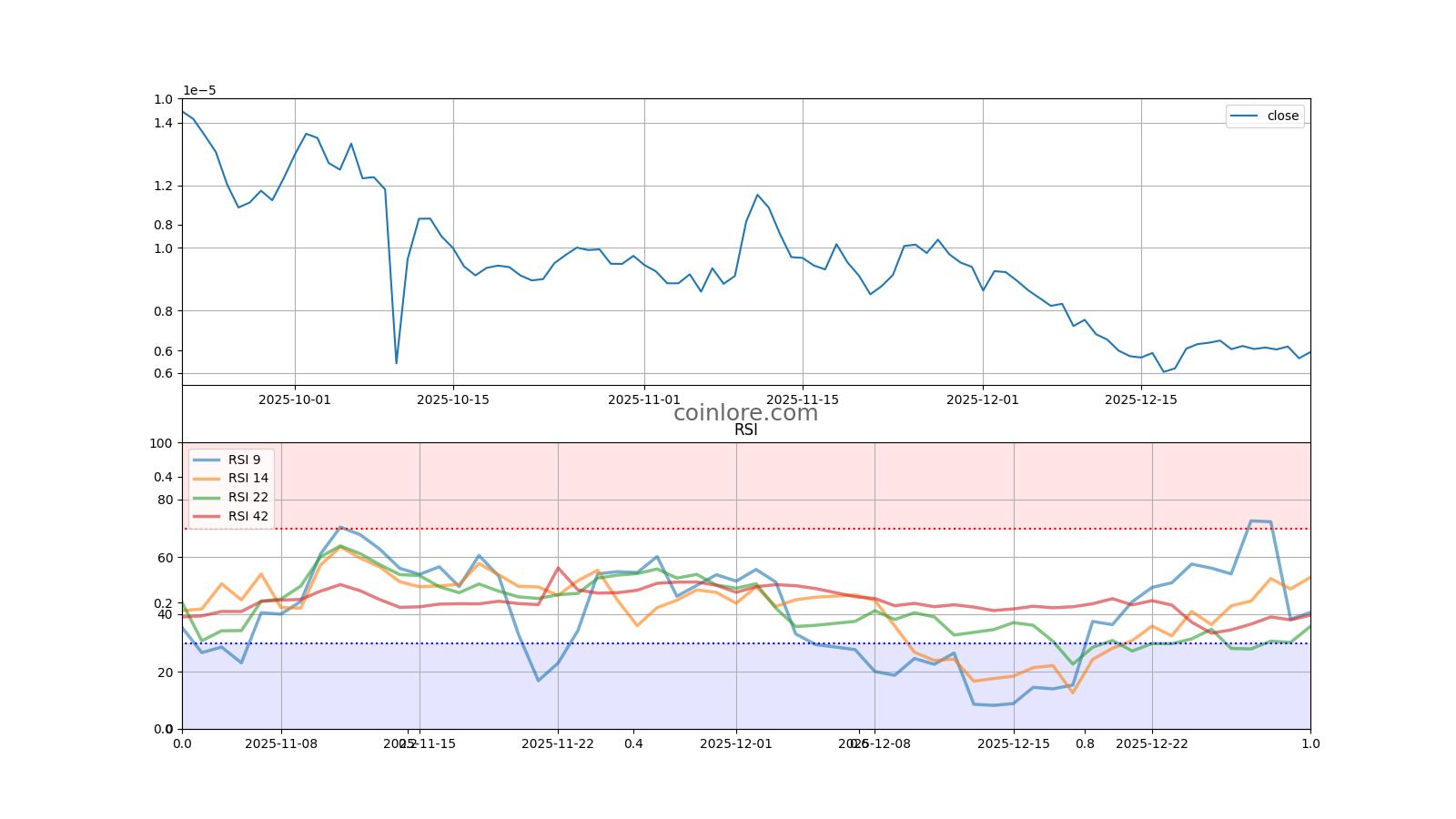 Mistery On Cro RSI indicator