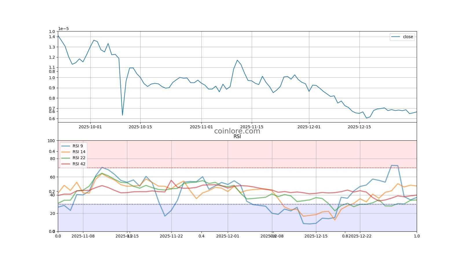 Mistery On Cro RSI indicator