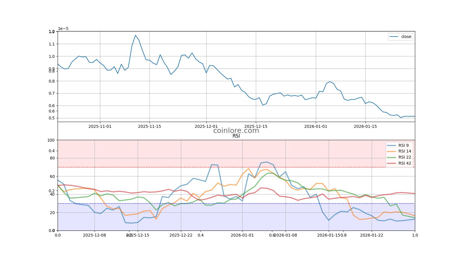 Mistery On Cro RSI indicator
